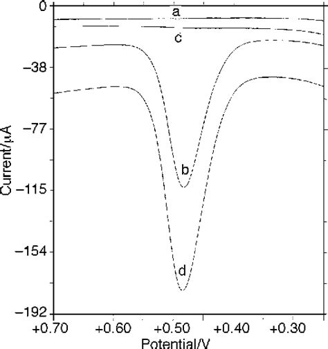 Figure 1 From Selective Voltammetric Method For Uric Acid Detection Using Pre Anodized Nafion