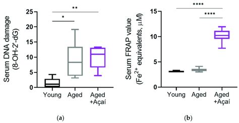Systemic Evidence Of An Altered Redox State A Levels Of The DNA Download Scientific Diagram
