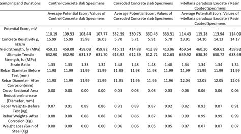 4 Average Potential E Corr After 28 Days Curing And 360days Download Scientific Diagram