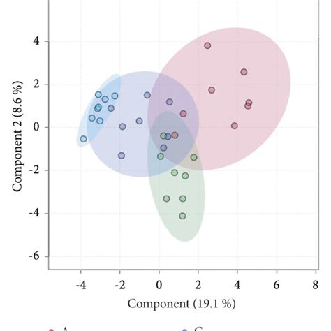 The Partial Least Squares Discriminant Analysis Recognition Method Is