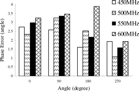 Measured Phase Errors For The Output Phases Of Of 0 90 180 And Download Scientific