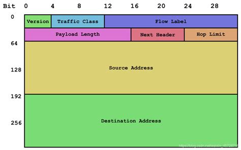 ipv4和ipv6报头对比分析 比较 ipv4 和 ipv6 数据包报头 哪两种说法是正确的 请选择两项。 csdn博客