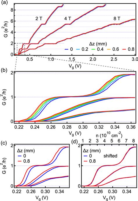 Measurements In The Quantum Hall Regime A Two Terminal Differential Download Scientific Diagram
