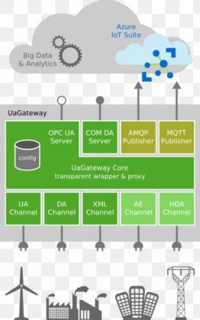 OPC Unified Architecture Open Platform Communications Tunneling Protocol Client–server Model ...