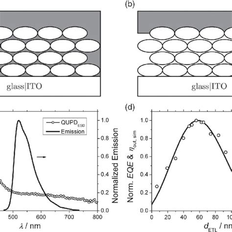 Outcoupling Efficiency A Calculation Of The Outcoupling Efficiency Download Scientific