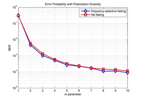 Dependence Of Error Performance On Nakagami M Parameter Download