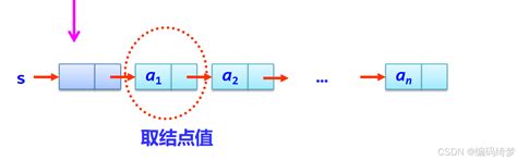 【数据结构】栈的链式存储结构 Csdn博客