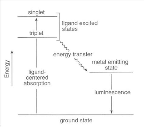 Schematic Representation Of The Antenna Effect Involving Absorbing