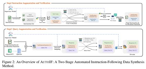 Alibaba Researchers Introduce Autoif A New Scalable And Reliable Ai