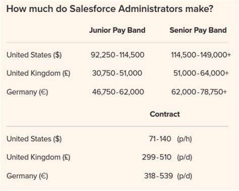 Salesforce Salary Guide In 2023 Apex Hours