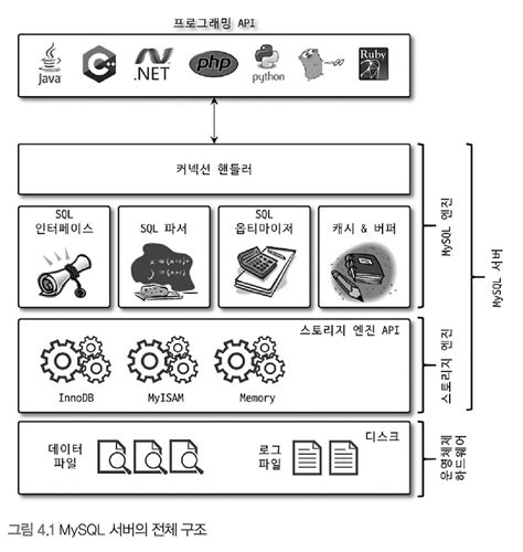 Mysql 구조와 동작 원리 Mysql 구조와 동작 원리