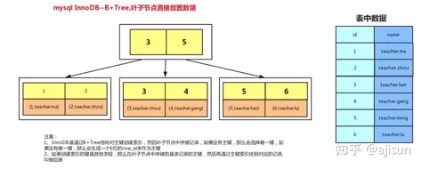 mysql进阶系列MyISAM和InnoDB有什么区别 知乎