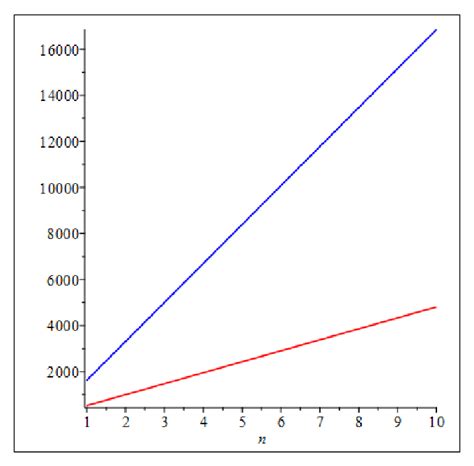 Comparison Of First Zagreb Index And Second Zagreb Index In 2d Download Scientific Diagram