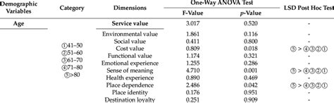 summary of the variability analysis for dimensions in the four