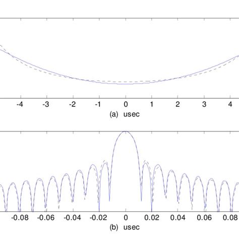 example lfm chirp with a frequency vs time b magnitude spectrum