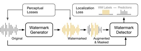 What Is Ai Watermarking