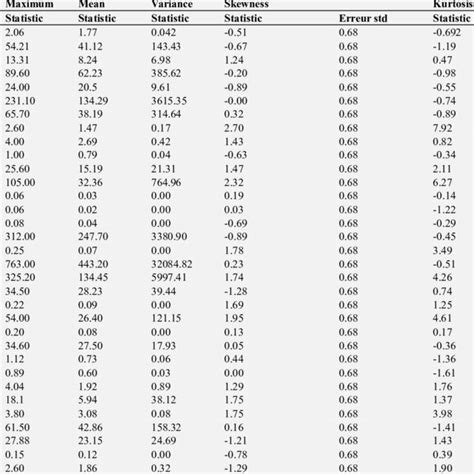 The Descriptive Statistics N10 Download Scientific Diagram