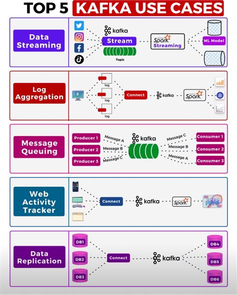 Apache Kafka Originally Developed By Linkedin Is A Distributed