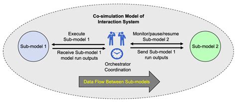 Comparing The Complexity And Efficiency Of Composable Modeling Techniques For Multi Scale And