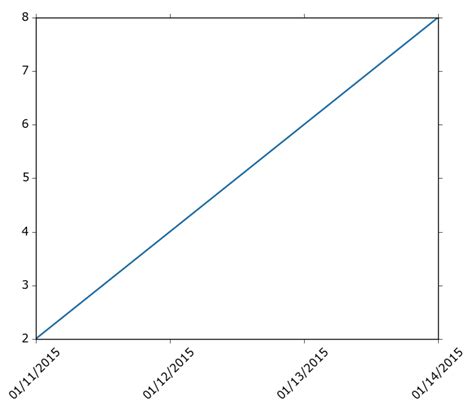 Python X Axis Label Gets Cut Off Of Graph Stack Overflow