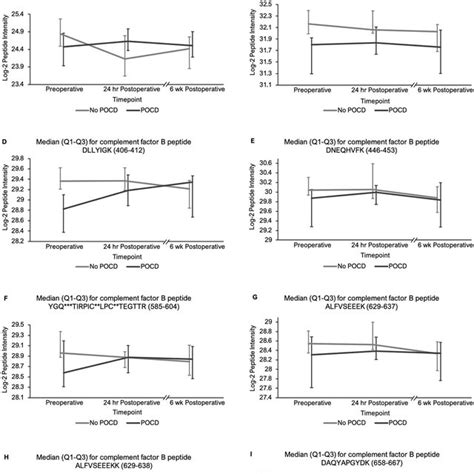 Complement Factor B Peptide Locations And Intensity Trends A A Map Of Download Scientific Complement Factor B Peptide Locations And Intensity Trends A A Map Of Download Scientific