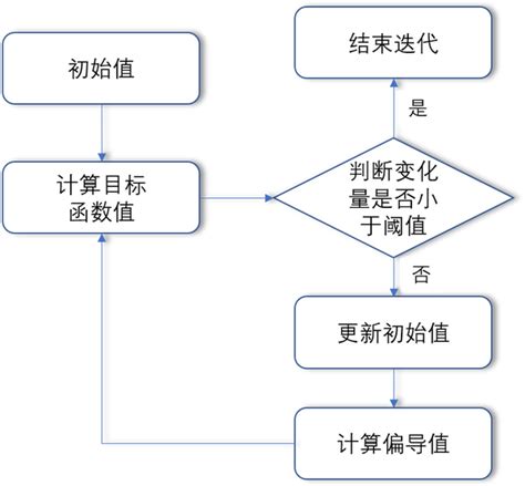 重新学习梯度下降法 知乎