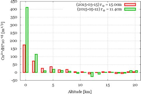 Cn2 Turbulence Profiles The Bars Represent The Turbulence Profiles Download Scientific Diagram