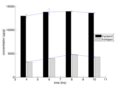 Effect Of Extraction Time On Amount Of 6 Gingerol And 6 Shogaol Presented Download Scientific