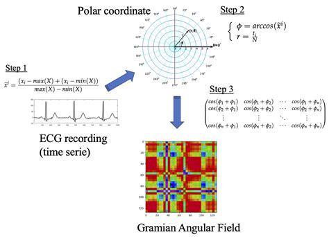 Ecg Identification Based On The Gramian Angular Field And Tested With