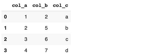 4 Different Ways To Create A Pandas Dataframe Towards Data Science