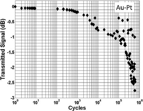 Graph Of The Transmitted Power Versus Cycle Count For Switch 6 With Download Scientific Diagram