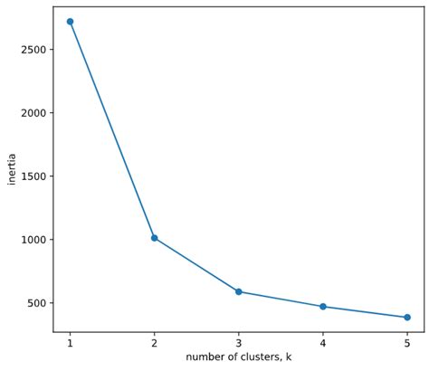 23 Unsupervised Learning In Python From Datacamp Way To Be A Data