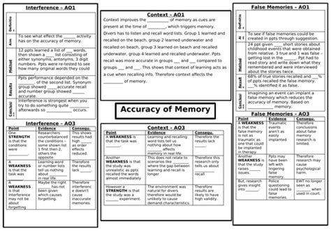 Aqa Gcse Psychology Paper 1 Memory Bundle Teaching Resources