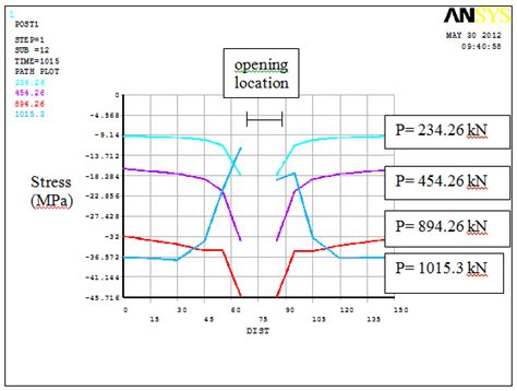 Finite Element Stress In X Direction At Section Of Opening For Column Download Scientific