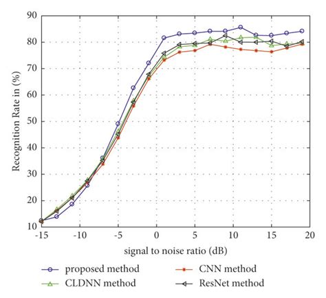 Comparison Of Correct Recognition Rates Of Different Methods Under Download Scientific Diagram
