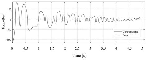 Control Signal To Perform The Behaviour Of Fig 3 Download Scientific Diagram