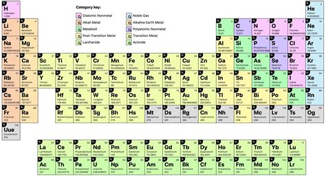 Atomic Table Guidetwo