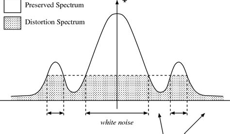 7 Reverse Water Lling Of The Spectrum For The Rate Distortion Function