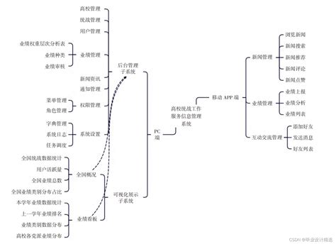 基于 Springboot 和 Vue 框架的高校统战工作服务信息管理系统的设计与实现统一战线管理系统 Csdn博客