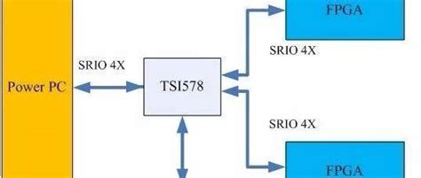 xilinx srio ip介绍和使用经验分享 接口