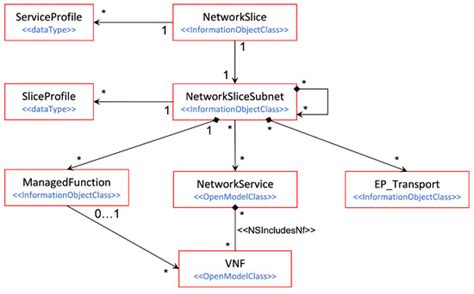 Sensors Free Full Text On The Rollout Of Network Slicing In Carrier Networks A Technology Radar