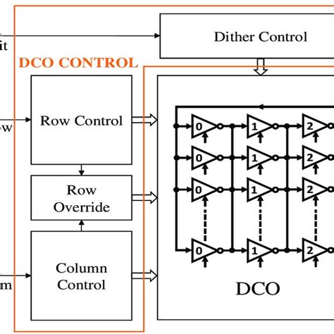 Block Diagram Of The Dac Based Dco 7 Download Scientific Diagram