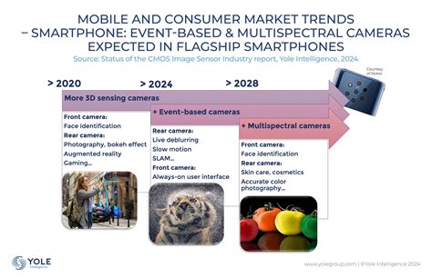 CMOS Image Sensor Industry A Growing Market With Evolving Technologies Semiconductor Digest