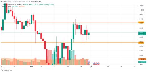 Litecoin Ltc Price Analysis For March 31 Utoday