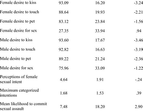Descriptives Measure Mean Standard Deviation Skewness Download Table