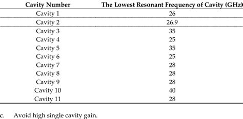 The Lowest Resonant Frequency Of Each Cavity Of The Sip Download Scientific Diagram