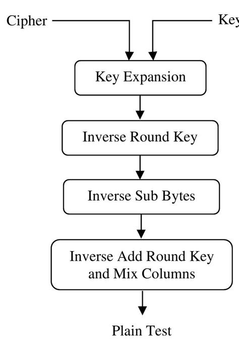 Aes Decryption Process Figure 5 Aes Encryption Process