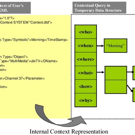 An Example Of Users Context And Contextual Query Download