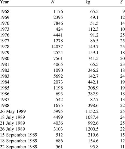 Number Per Hectare N Biomass Per Hectare Kg And Number Of Species