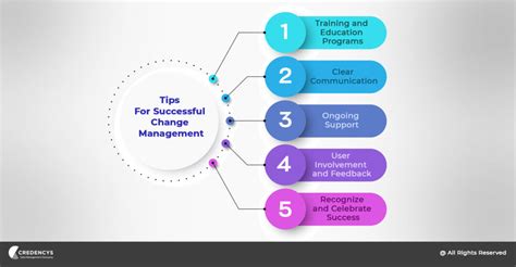 Overcoming Pim Implementation Challenges Best Practices